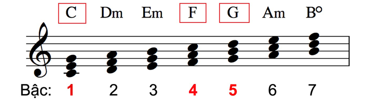 Âm giai trưởng (Major Scales) là gì? Công thức, Các vị trí và cách áp dụng